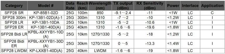 25G SFP28 Module - Key2optics - Total OTN Solutions