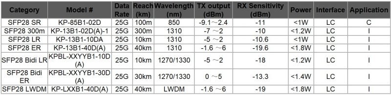 25G SFP28 Module - Key2optics - Total OTN Solutions