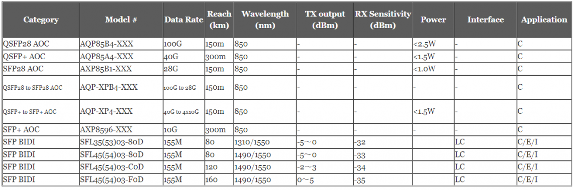 Customized AOC SFP fiber cable - Key2Optics Total OTN