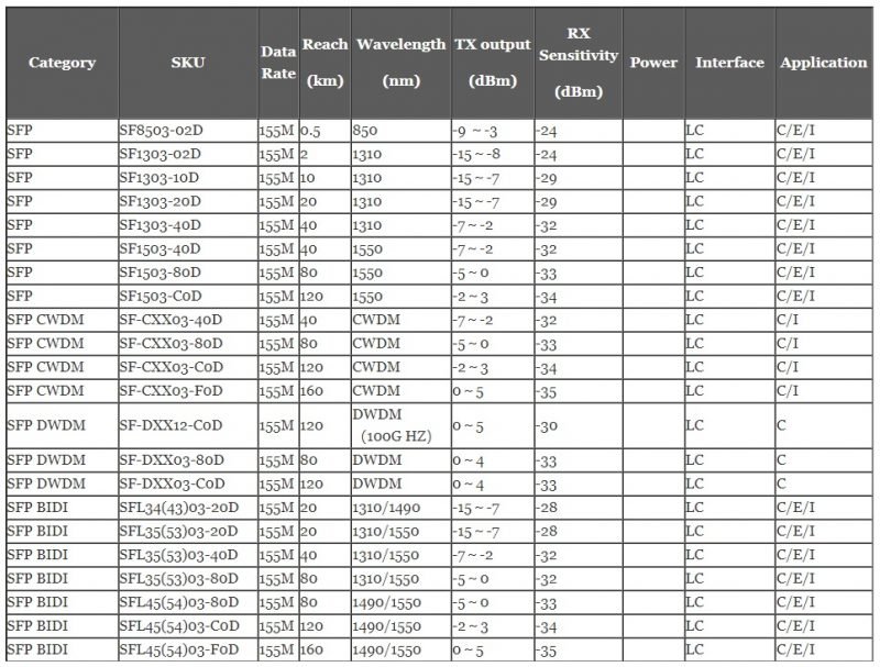 100M SFP Module - Key2Optics - Total OTN Solutions