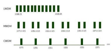 CWDM vs DWDM vs FWDM vs MWDM vs LWDM Key2Optics-Total OTN
