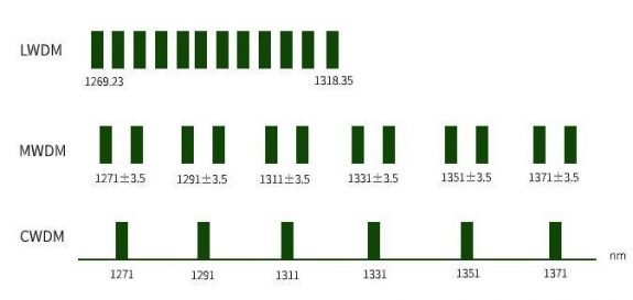 CWDM vs DWDM vs FWDM vs MWDM vs LWDM Key2Optics-Total OTN