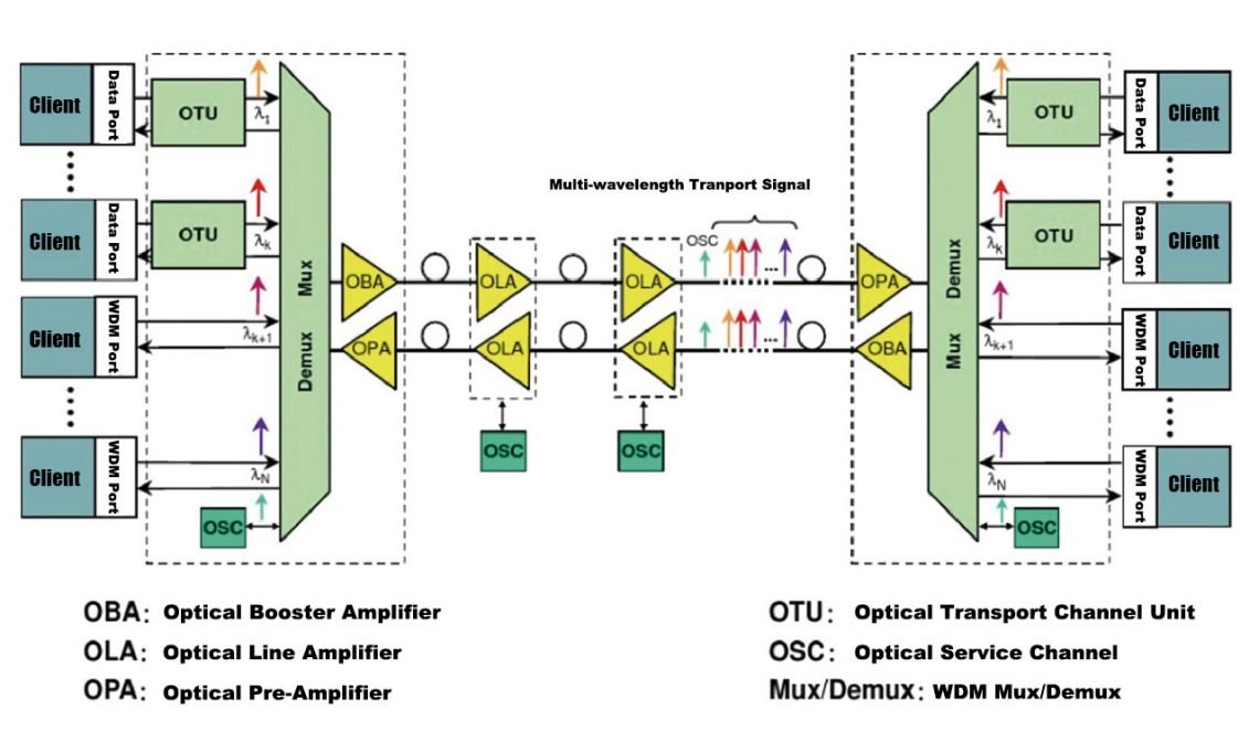 OTN Management Platform - Key2optics Total OTN