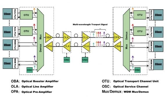OTN WDM System - Key2Optics - Total OTN Solution since 2009