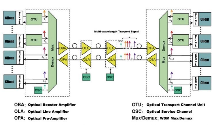 OTN WDM System - Key2Optics - Total OTN Solution since 2009