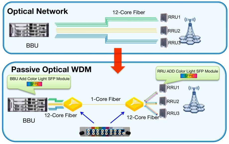 How WDM Works - Key2Optics - Total OTN Solution since 2009