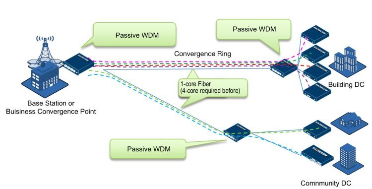 How WDM Works - Key2Optics - Total OTN Solution since 2009