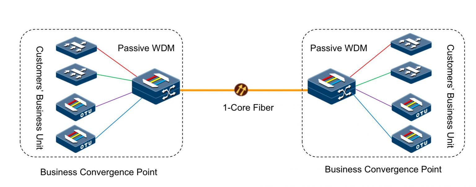 Wdm Awg Array Waveguide Grating Key2optics Otn Solutions