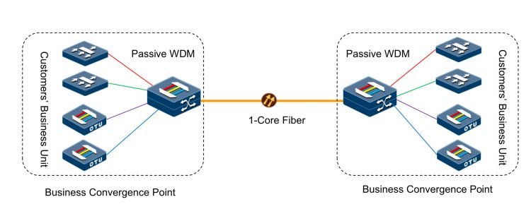 WDM AWG Array Waveguide Grating - Key2Optics - OTN Solutions