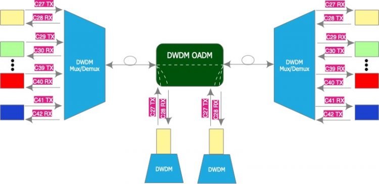 DWDM OADM - Key2Optics - Total OTN Solution since 2009