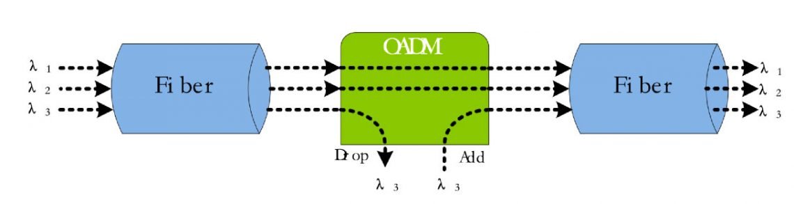 WDM System OADM/ROAMD - Key2Optics Total OTN Solutions