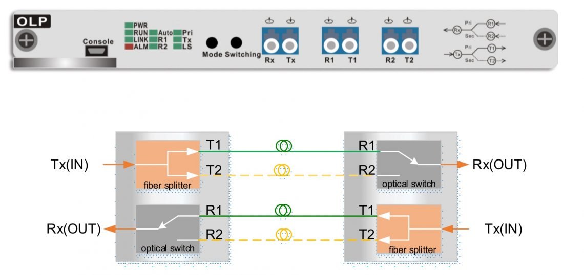 WDM System OLP - Key2Optics Total OTN Solutions