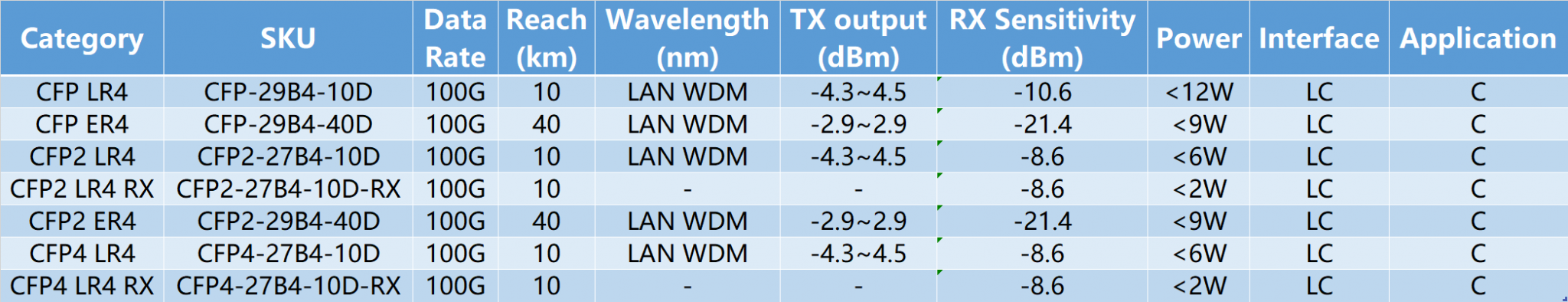CFP 100G LR4 SR ER - Key2Optics - Total OTN Solution since 2009